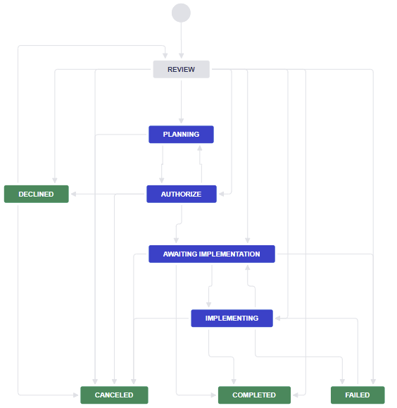 Change Management In Jira Get Approval From The Right Stakeholders Elements Connect For Jira 