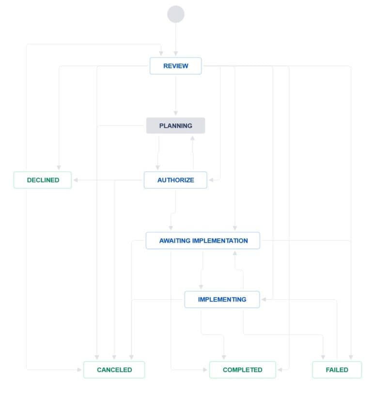 How to set up change management in JSM